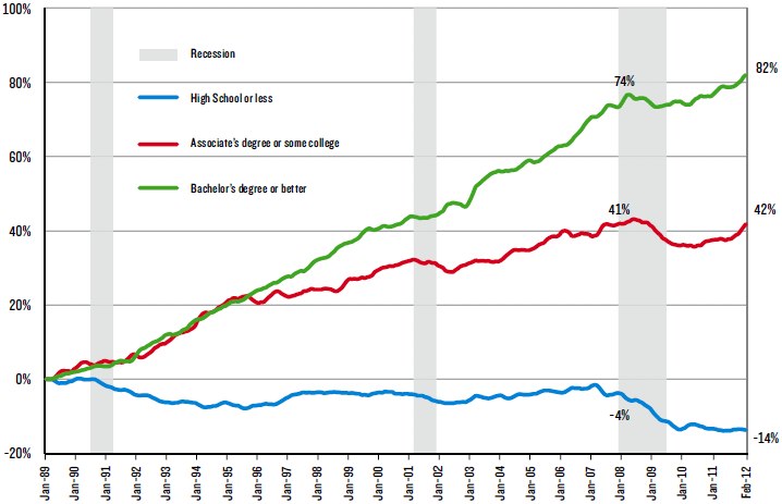 Fast Job Growth Continues for College Grads