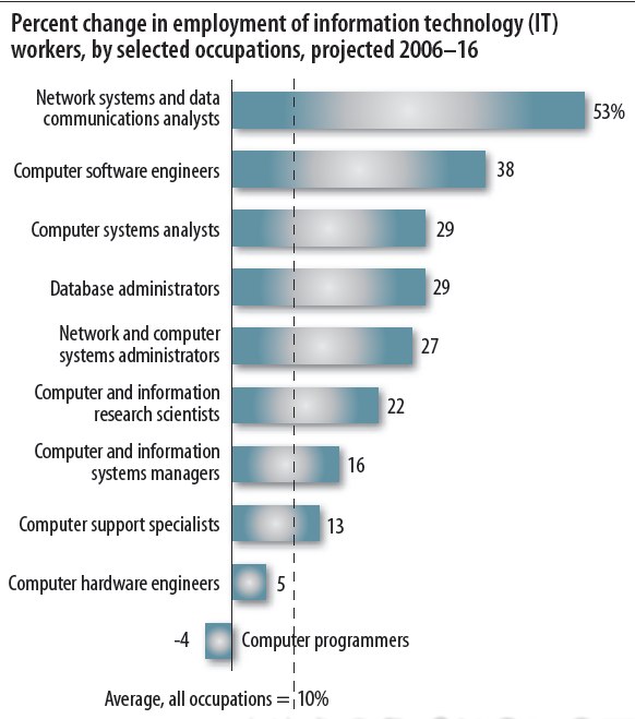 Information Technology Degrees - 2015 Updated Outlook